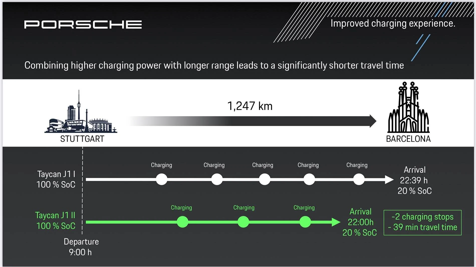 What is your fastest long distance average speed? J1.1 vs 1.2 ...